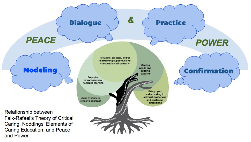 Critical Caring Model for Teaching and Learning – Nurse Educator Praxis